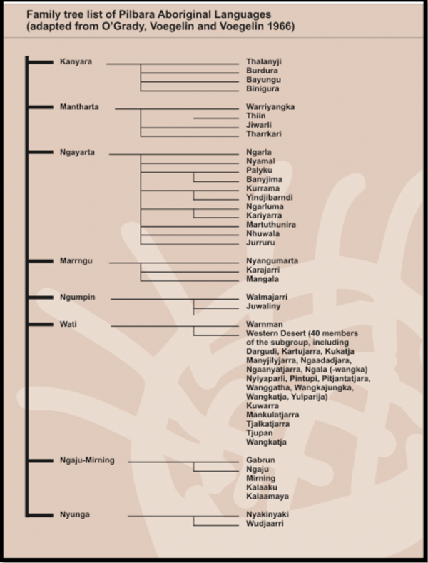 Mirniny Sketch Grammar – Goldfields Aboriginal Language Centre