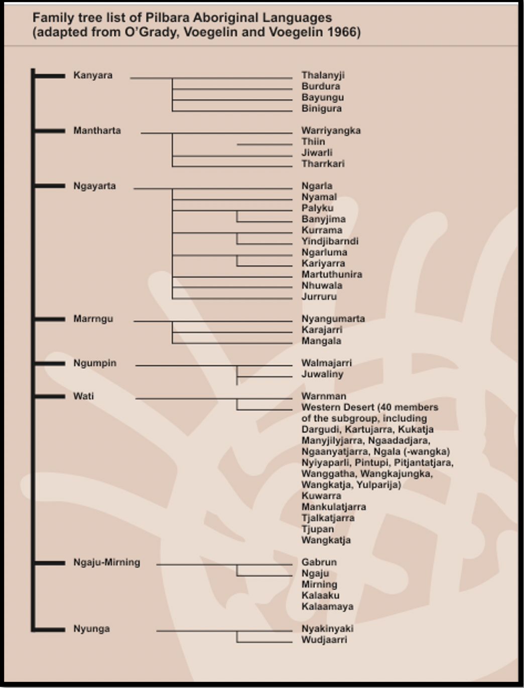 Mirniny Sketch Grammar – Goldfields Aboriginal Language Centre
