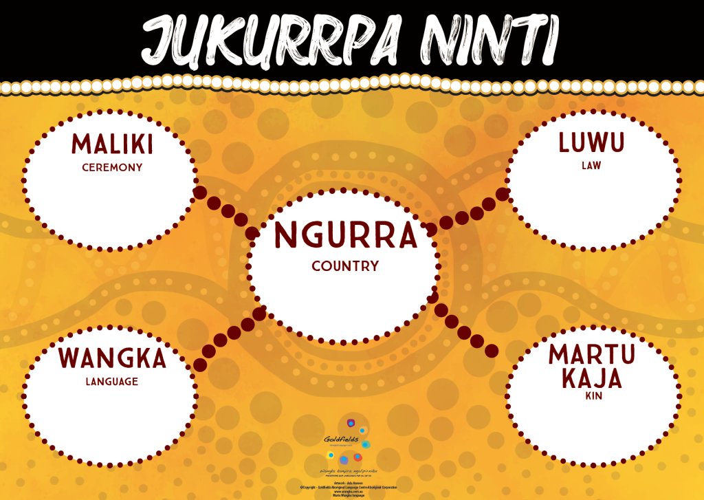 Martu Wangka Cultural Planning Poster – Goldfields Aboriginal Language Centre