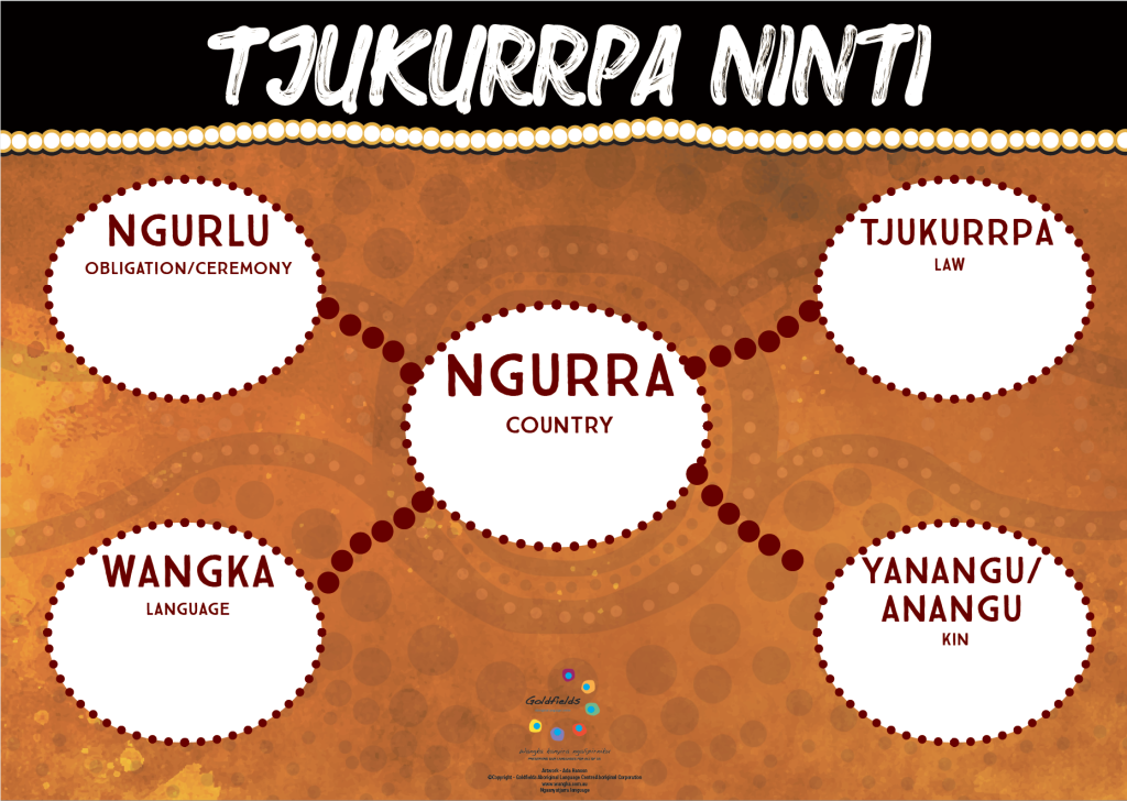Ngaanyatjarra Cultural Planning Poster – Goldfields Aboriginal Language ...